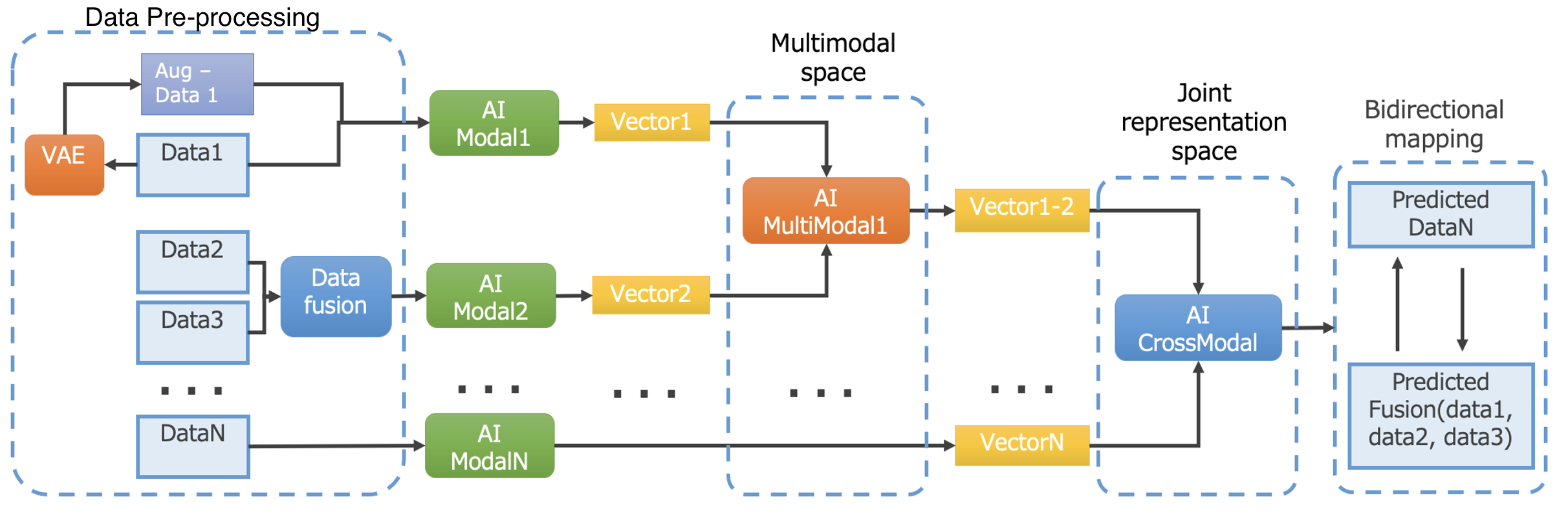 Multimodal and Crossmodal AI for Smart Data Analysis | DeepAI