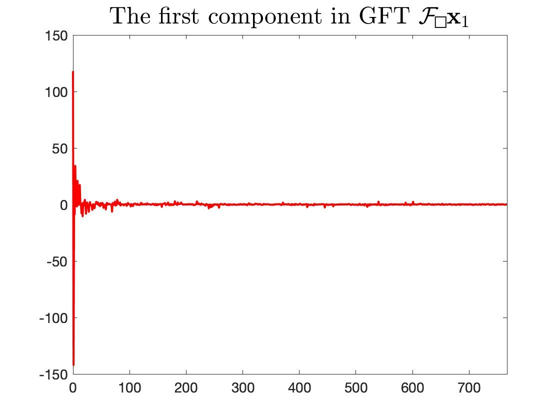 Graph Fourier transforms on directed product graphs | DeepAI