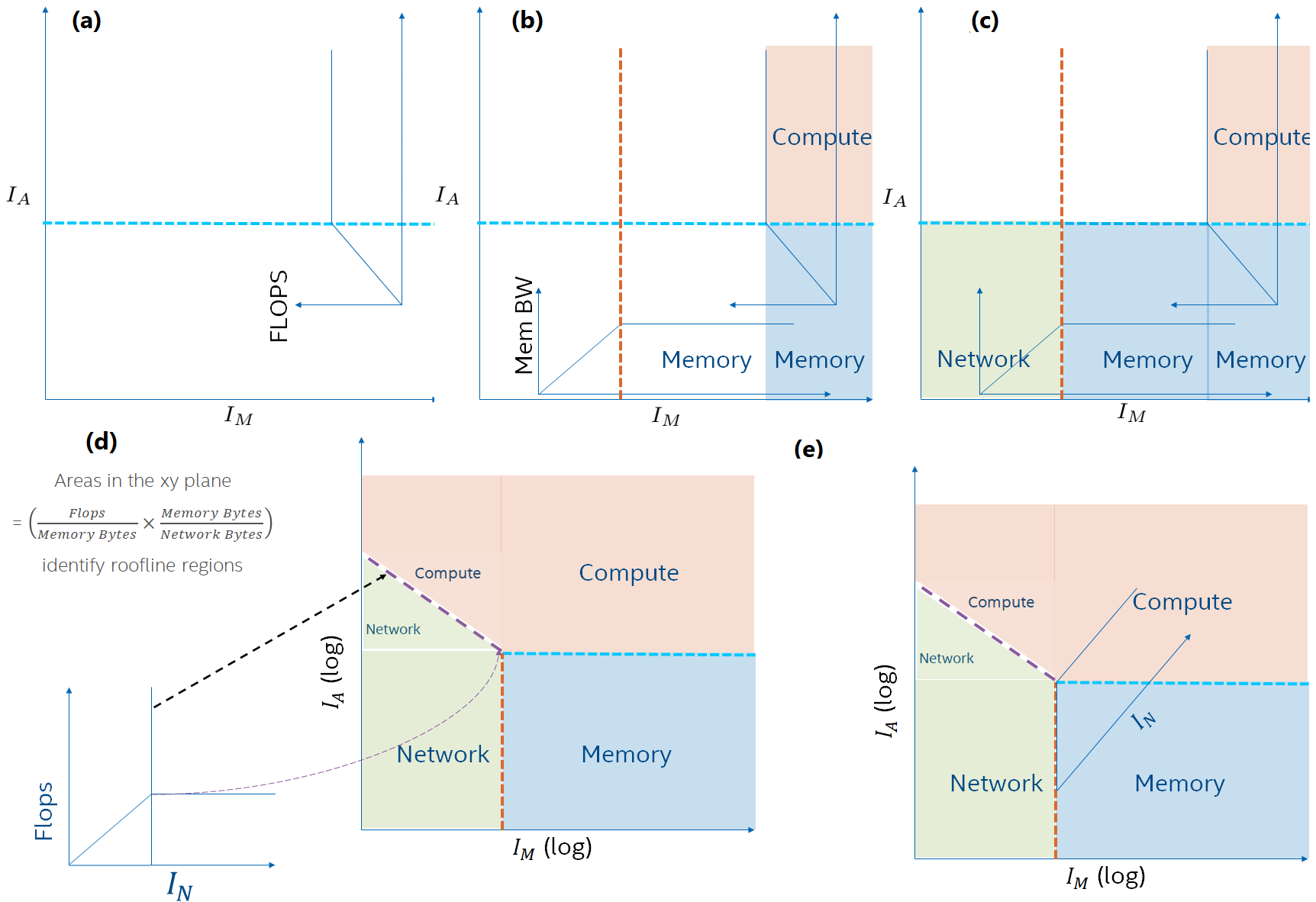 Ridgeline: A 2D Roofline Model for Distributed Systems | DeepAI
