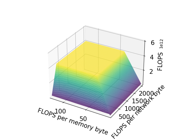 Ridgeline: A 2D Roofline Model for Distributed Systems | DeepAI