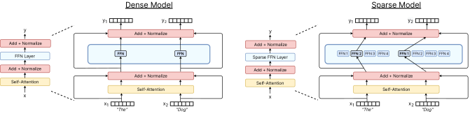 A Review of Sparse Expert Models in Deep Learning | DeepAI