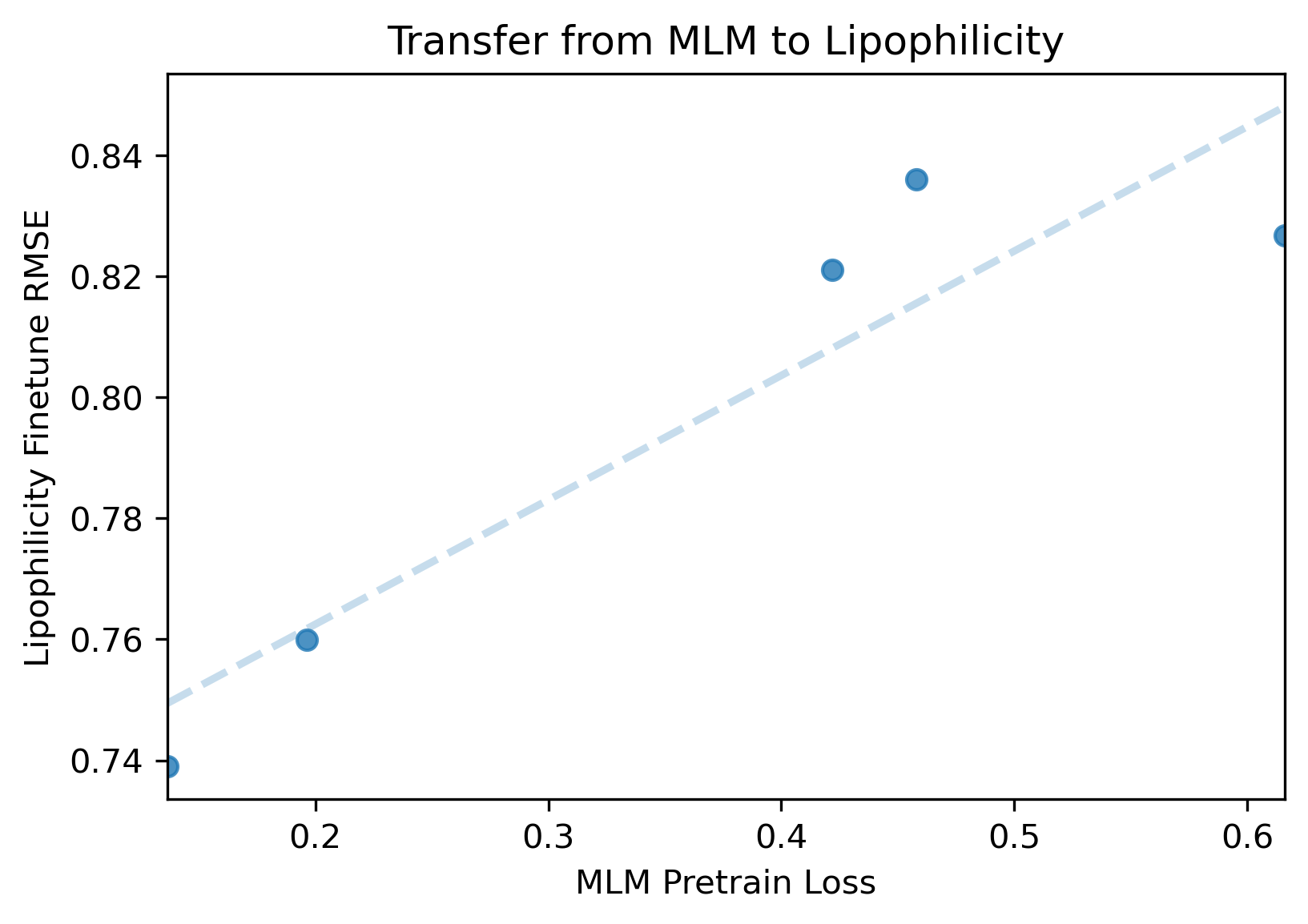 ChemBERTa-2: Towards Chemical Foundation Models | DeepAI