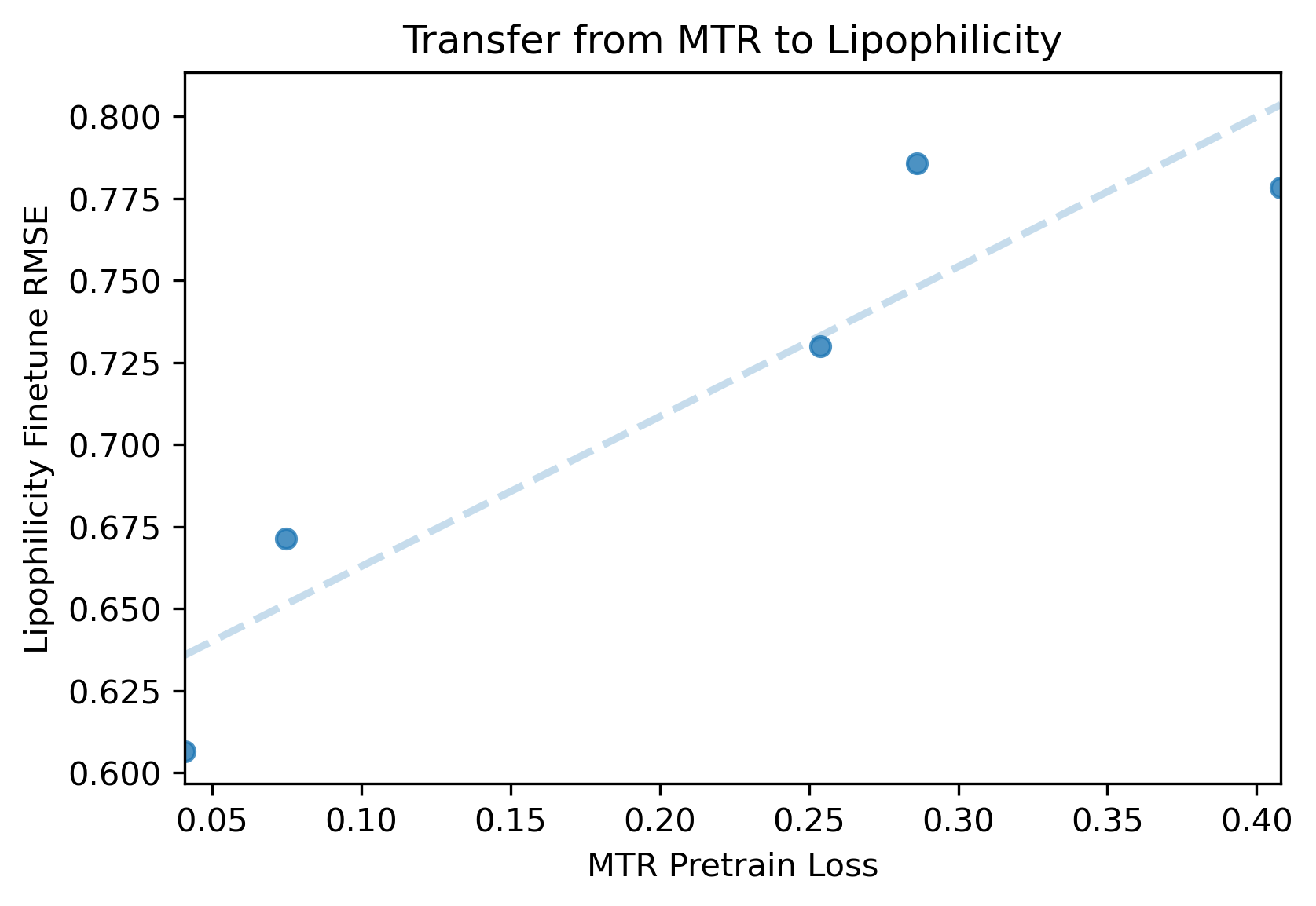 ChemBERTa-2: Towards Chemical Foundation Models | DeepAI