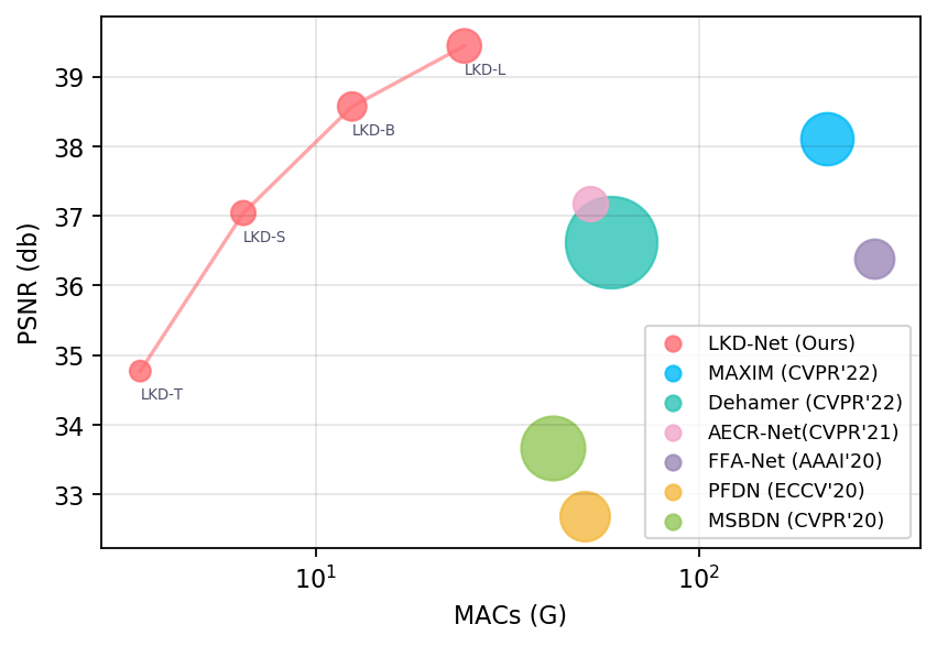 LKD-Net: Large Kernel Convolution Network for Single Image Dehazing | DeepAI