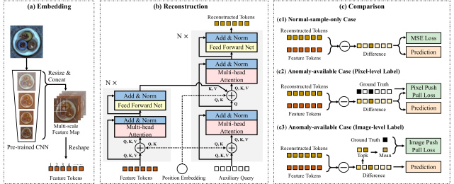 ADTR: Anomaly Detection Transformer with Feature Reconstruction | DeepAI