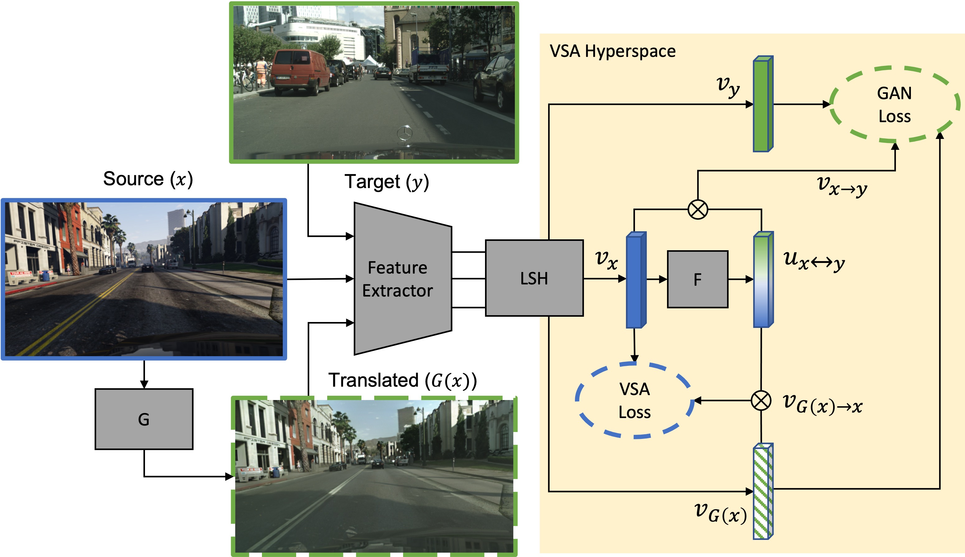 Unpaired Image Translation Via Vector Symbolic Architectures Deepai