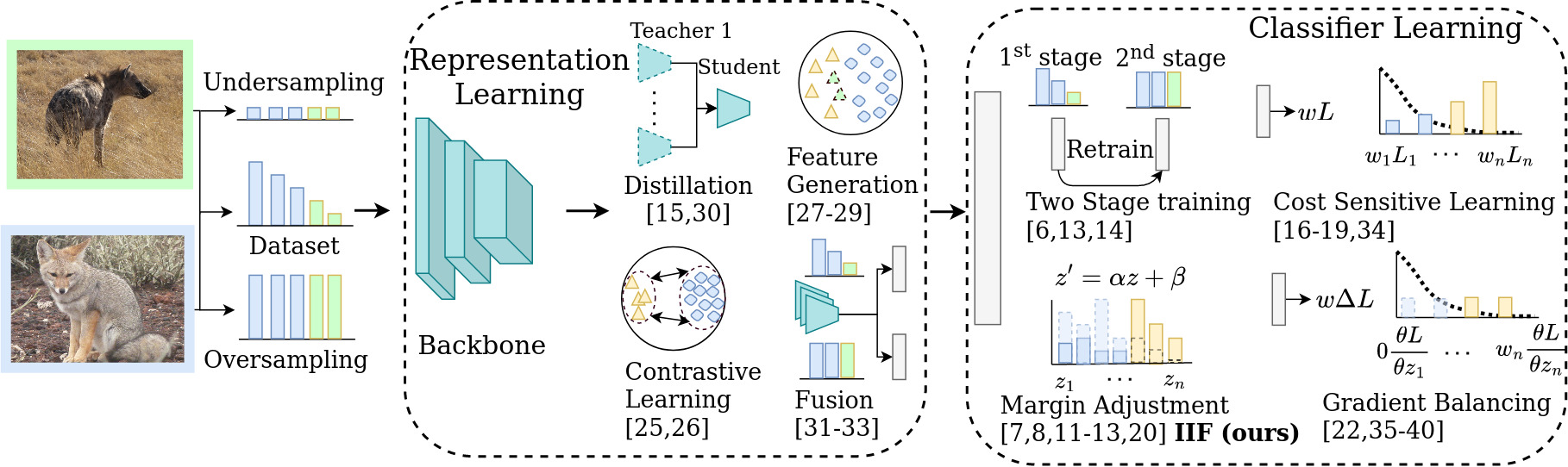 Inverse Image Frequency for Long-tailed Image Recognition | DeepAI
