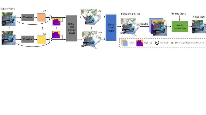 Learning A Unified 3D Point Cloud for View Synthesis | DeepAI