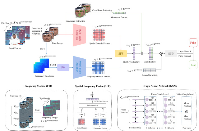 Landmark Enhanced Multimodal Graph Learning for Deepfake Video Detection | DeepAI