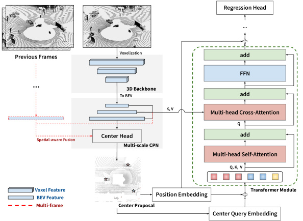 CenterFormer: Center-based Transformer for 3D Object Detection | DeepAI