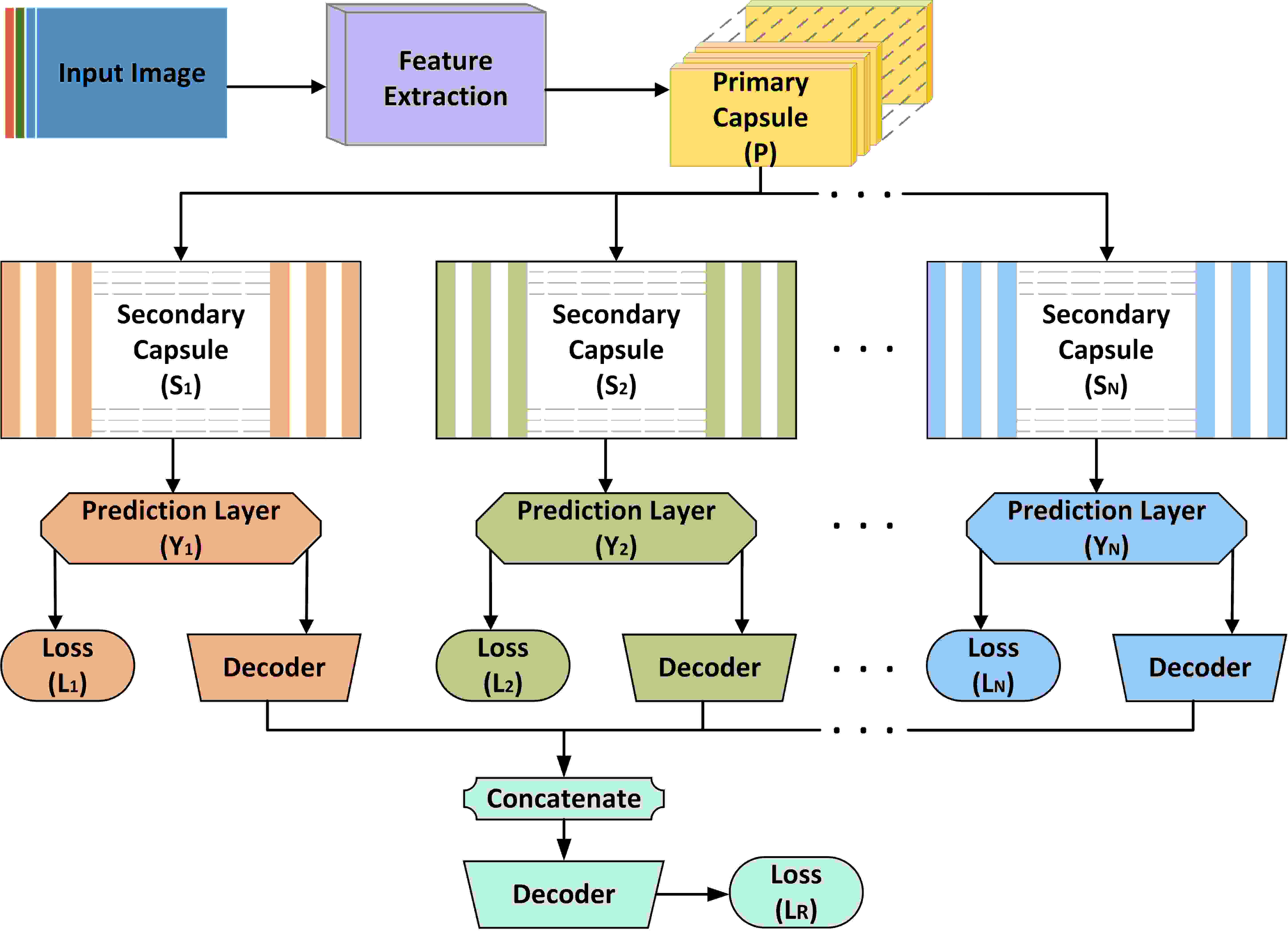 A Capsule Network for Hierarchical Multi-Label Image Classification | DeepAI