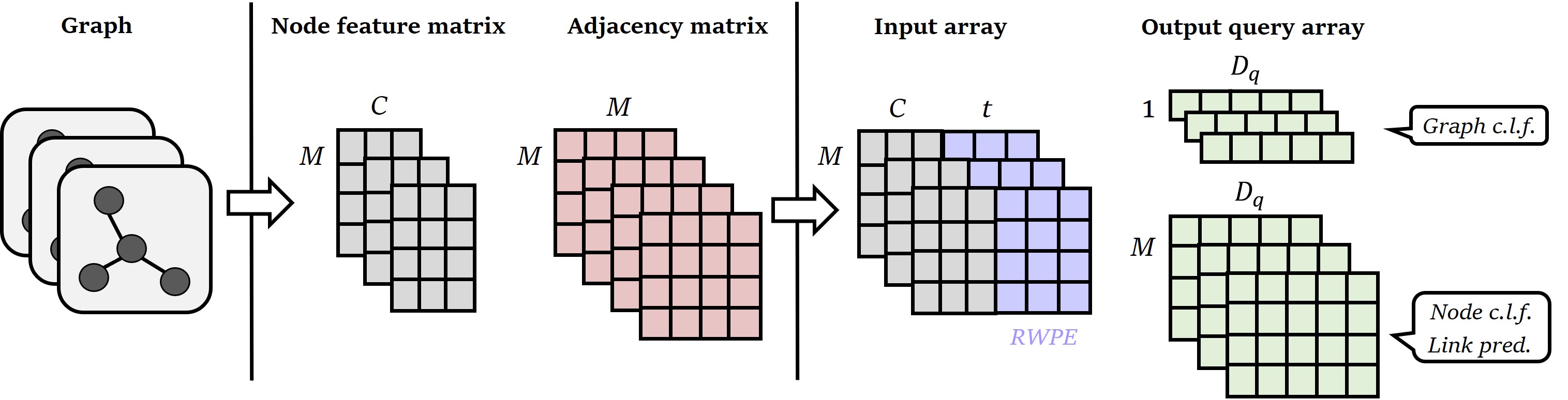 Graph Perceiver IO: A General Architecture for Graph Structured Data | DeepAI
