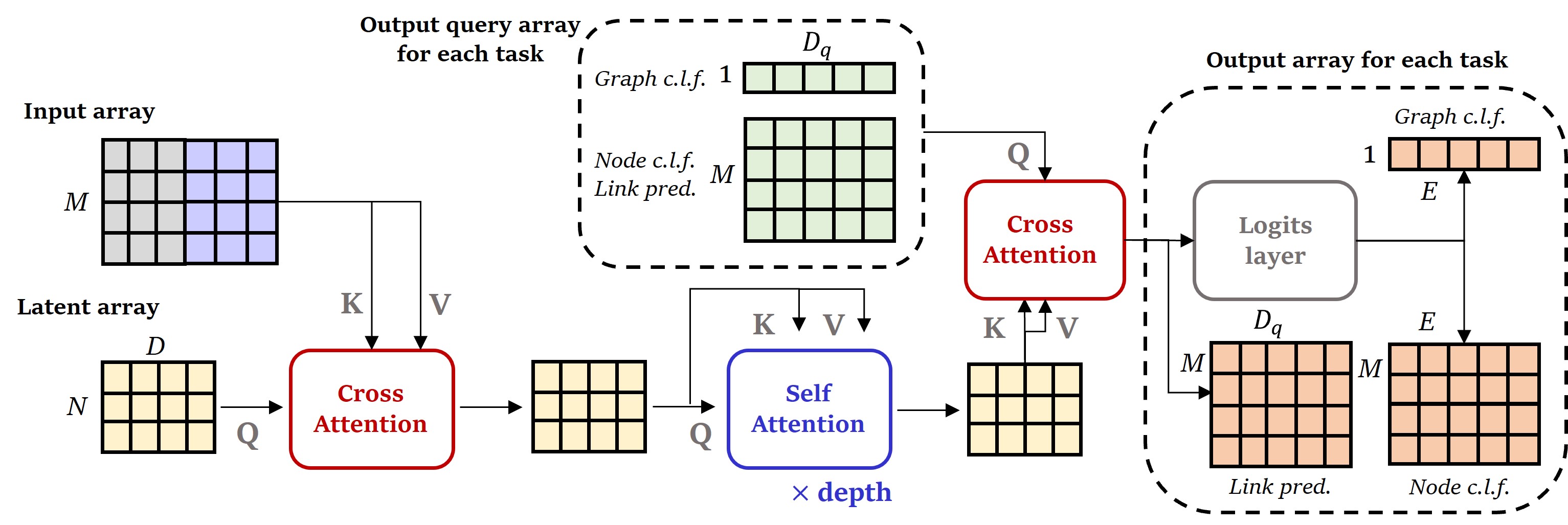 Graph Perceiver IO: A General Architecture for Graph Structured Data | DeepAI