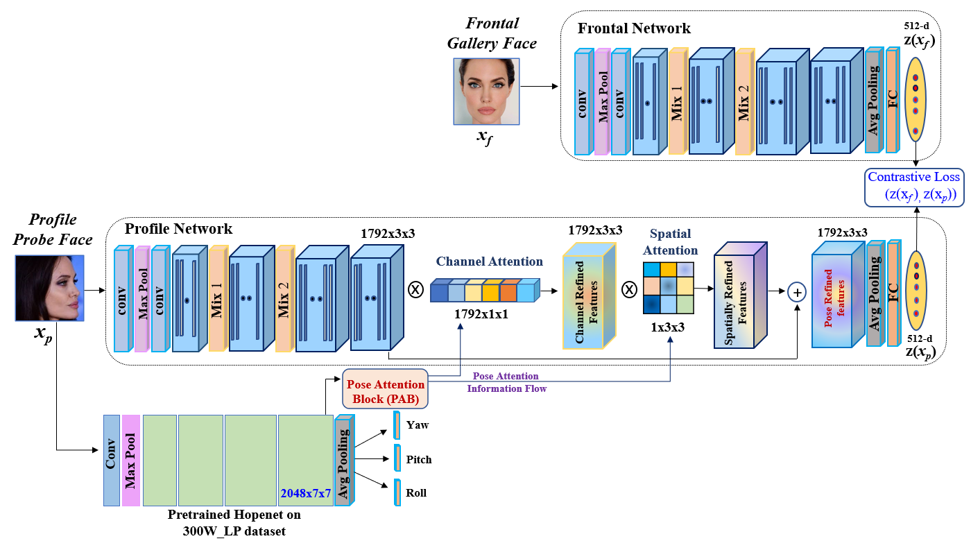 Pose Attention Guided Profile To Frontal Face Recognition Deepai