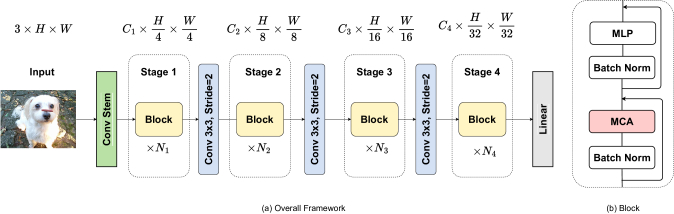 Convformer Closing The Gap Between Cnn And Vision Transformers Deepai