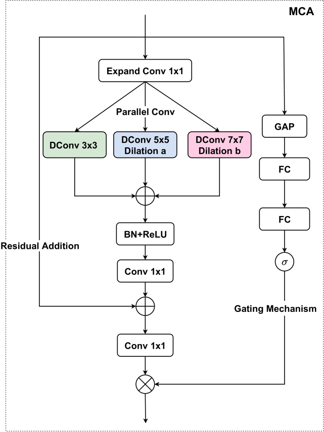 Convformer Closing The Gap Between Cnn And Vision Transformers Deepai