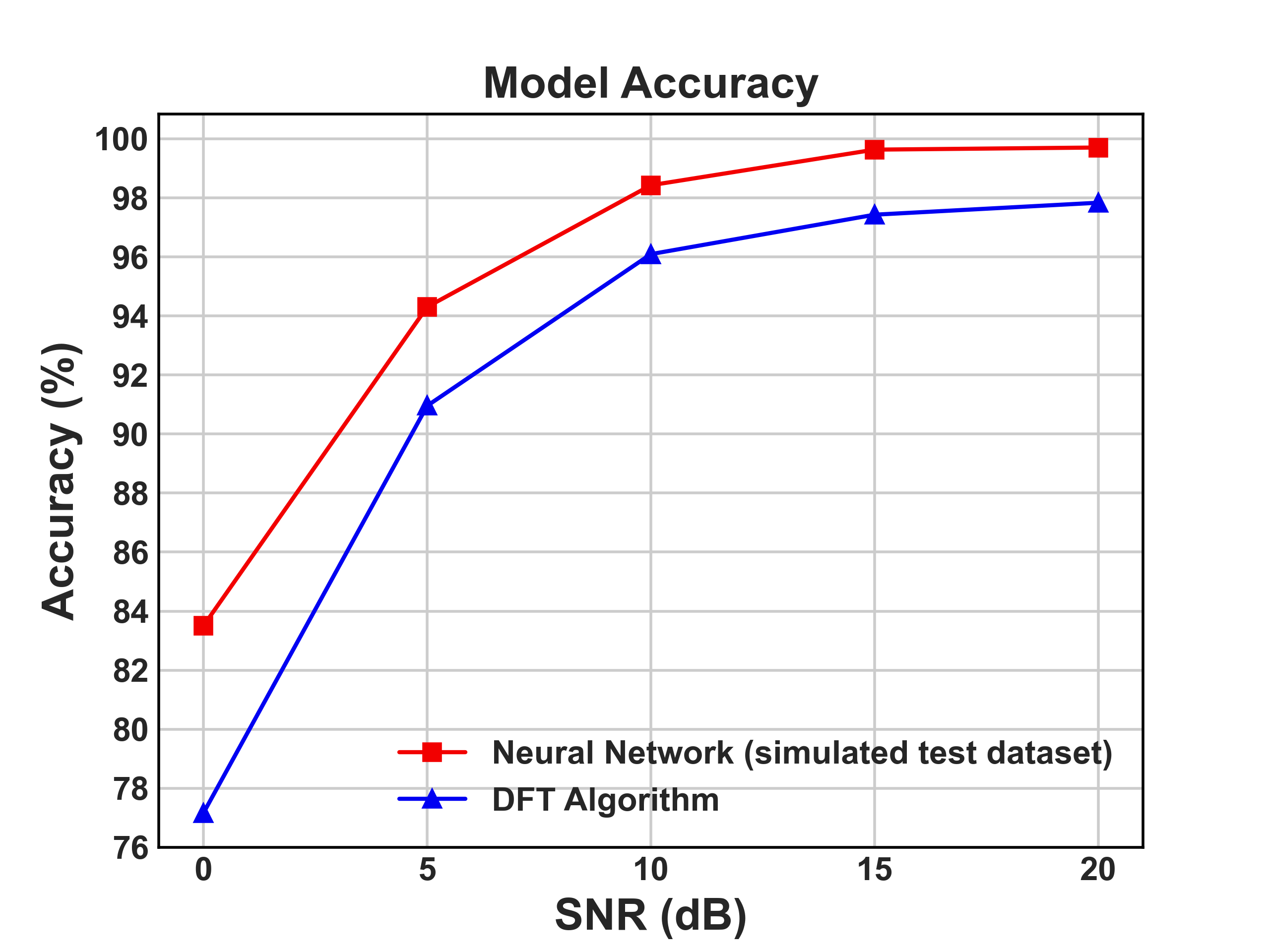 Machine Learning Decoder for 5G NR PUCCH Format 0 | DeepAI