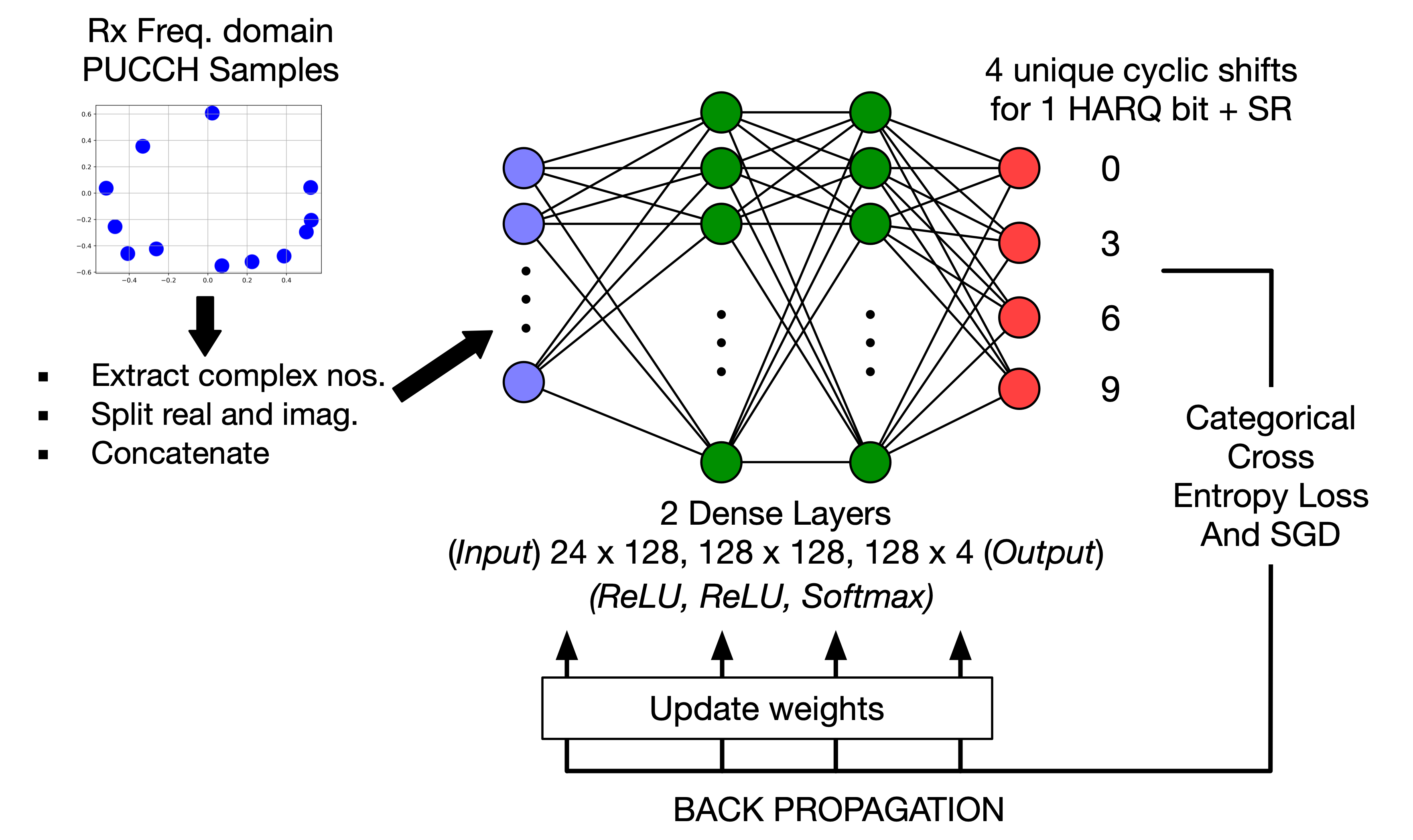 Machine Learning Decoder for 5G NR PUCCH Format 0 | DeepAI