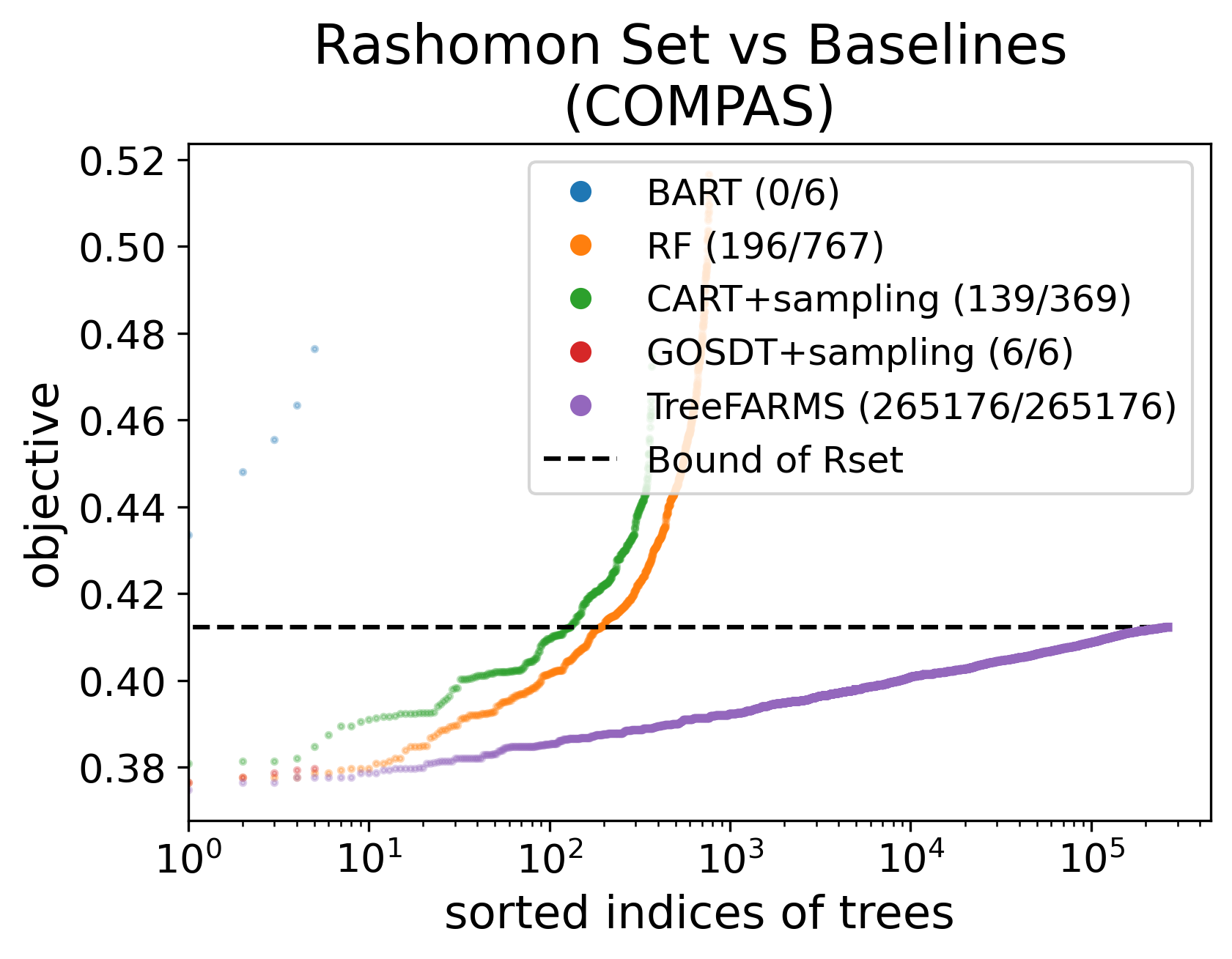 Exploring the Whole Rashomon Set of Sparse Decision Trees | DeepAI