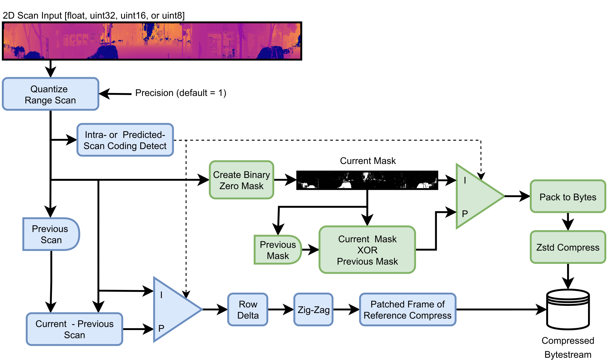 Lossless Simd Compression Of Lidar Range And Attribute Scan Sequences 5305