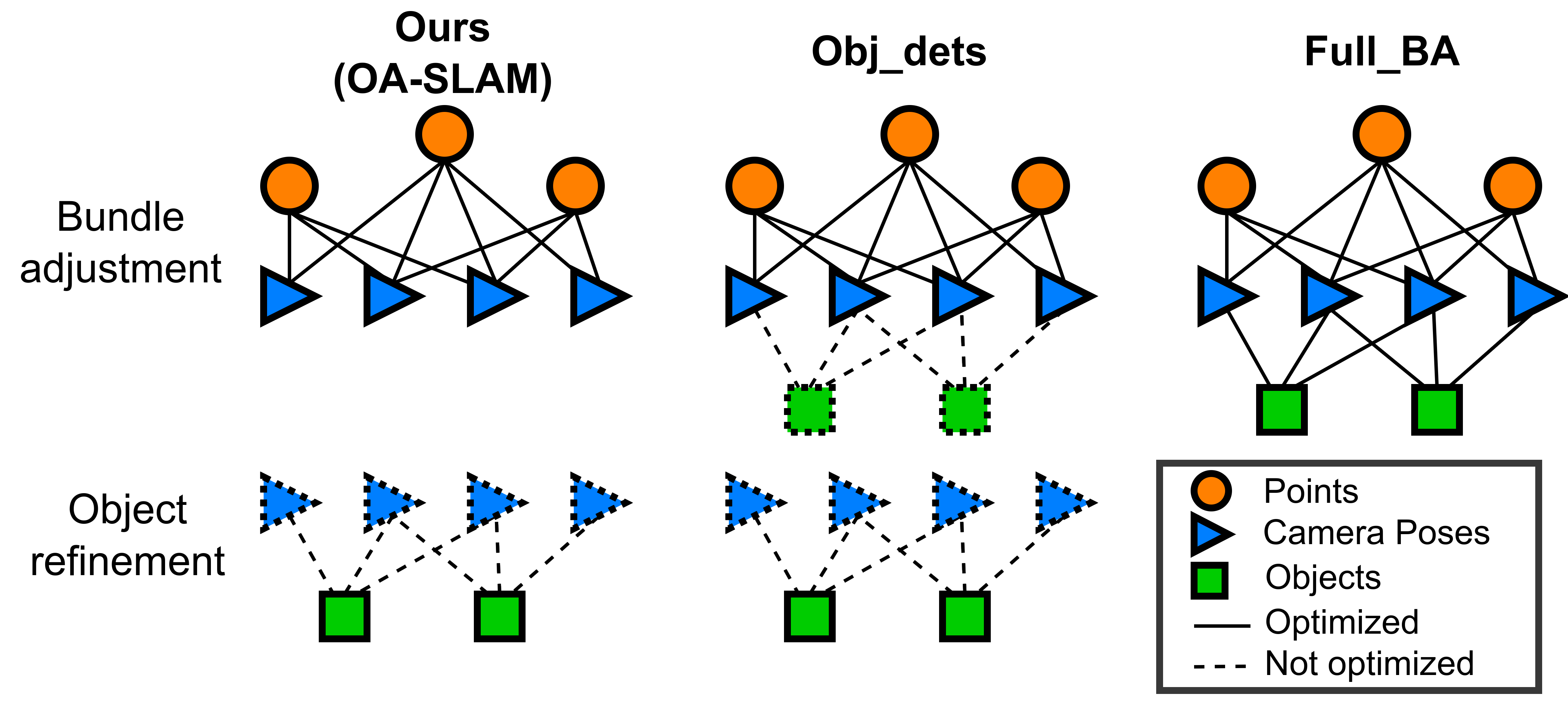 OA-SLAM: Leveraging Objects for Camera Relocalization in Visual SLAM | DeepAI