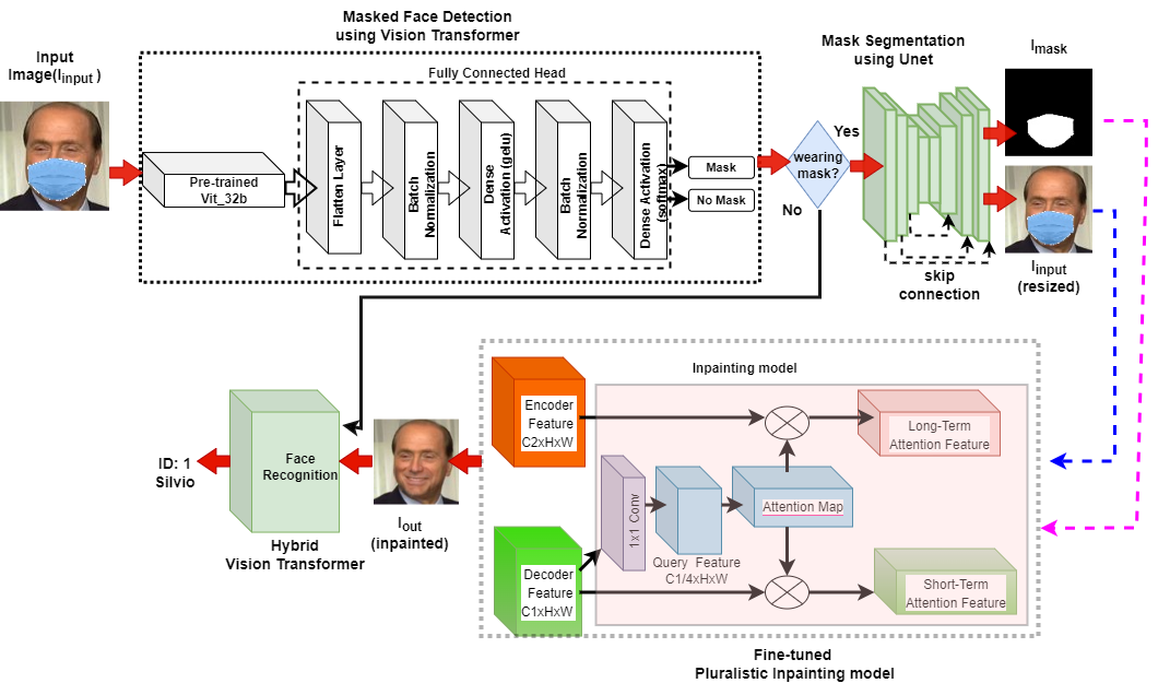 HiMFR: A Hybrid Masked Face Recognition Through Face Inpainting | DeepAI