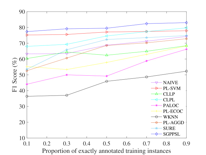 Partial sequence labeling with structured Gaussian Processes | DeepAI Partial sequence labeling with structured Gaussian Processes | DeepAI