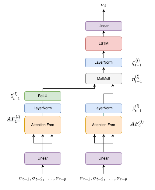 An Attention Free Long Short-Term Memory for Time Series Forecasting | DeepAI