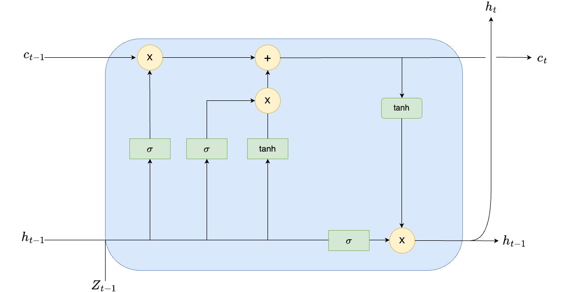 An Attention Free Long Short-Term Memory for Time Series Forecasting | DeepAI