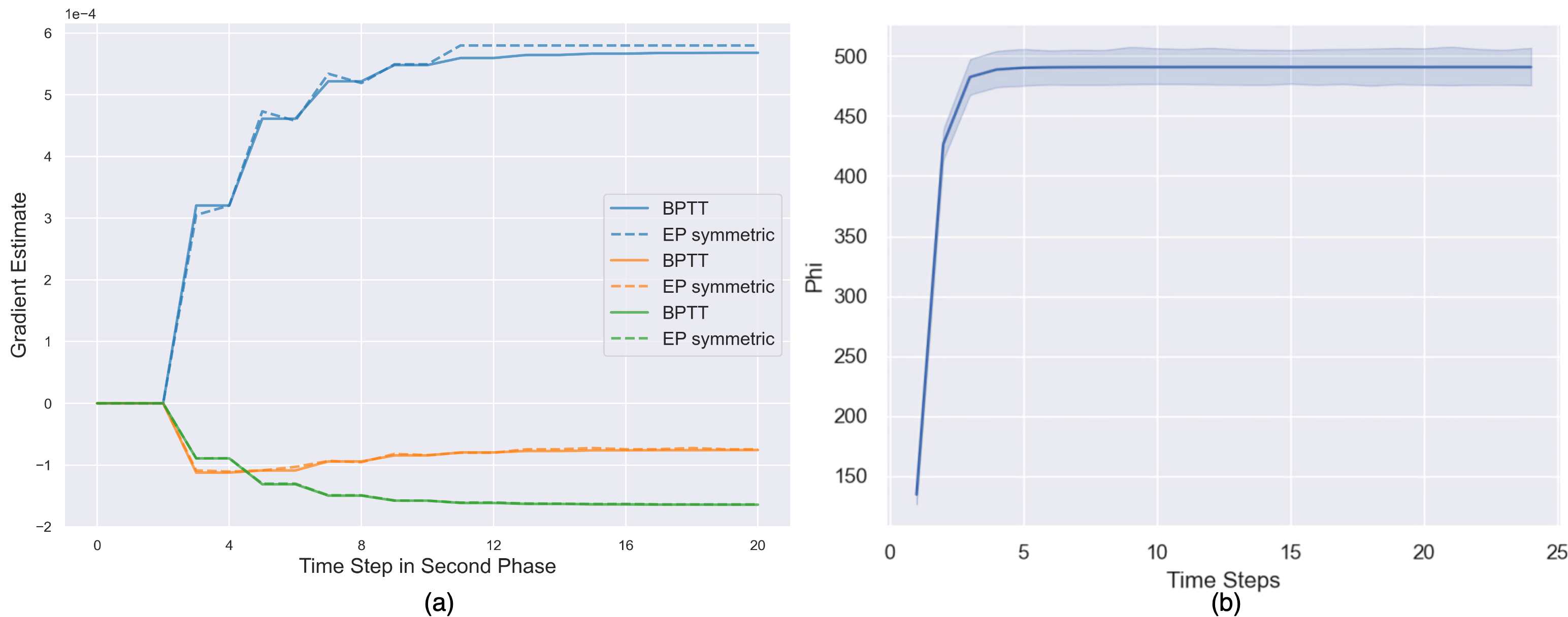 Sequence Learning Using Equilibrium Propagation Deepai