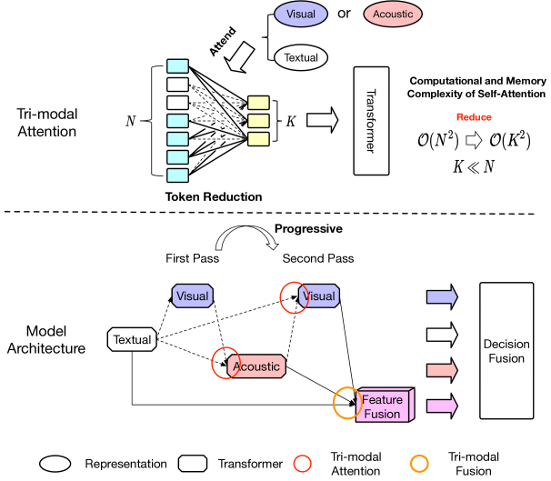 An Efficient End To End Transformer With Progressive Tri Modal
