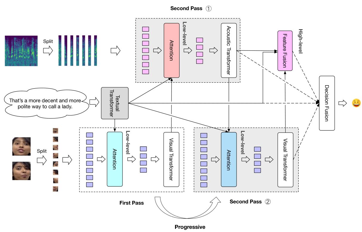 An Efficient End-to-End Transformer with Progressive Tri-modal Attention for Multi-modal Emotion ...