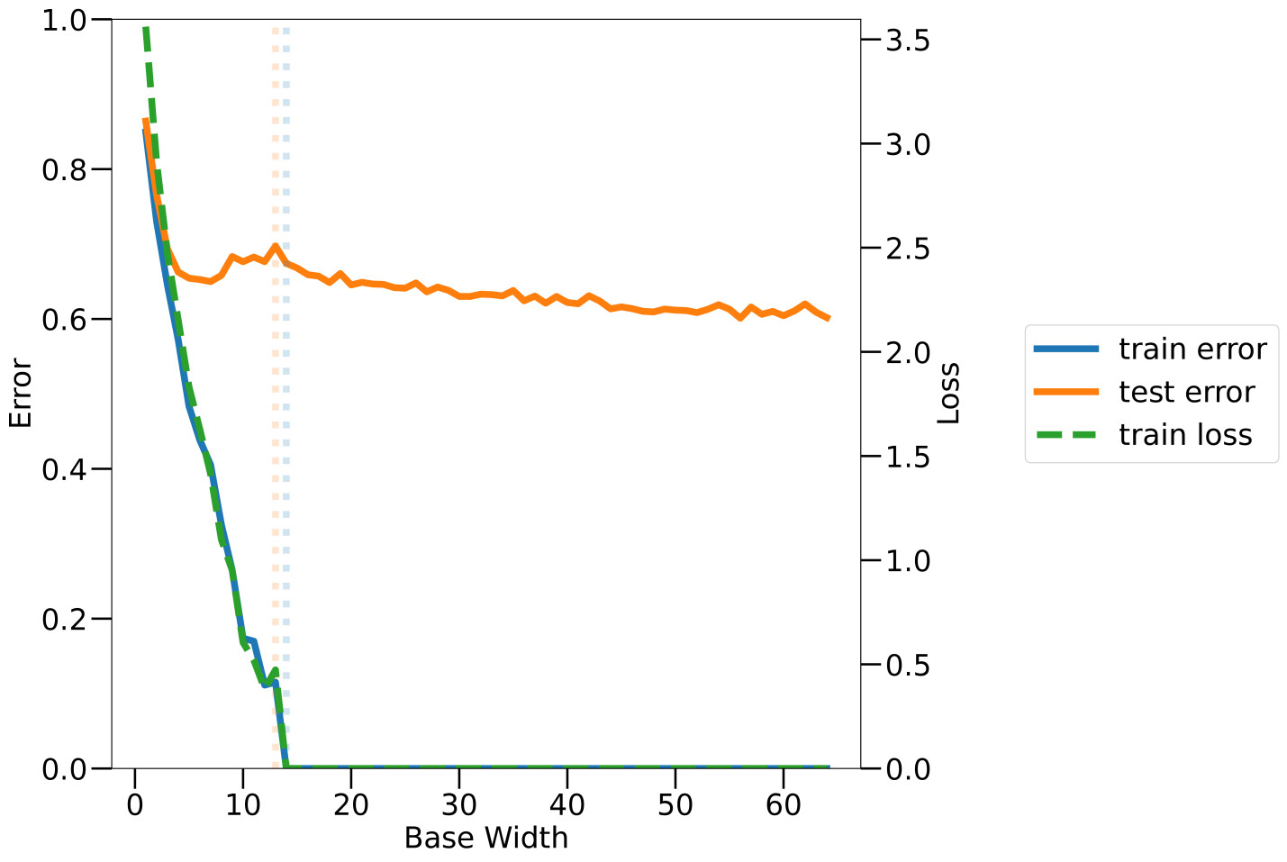 Deep Double Descent via Smooth Interpolation | DeepAI