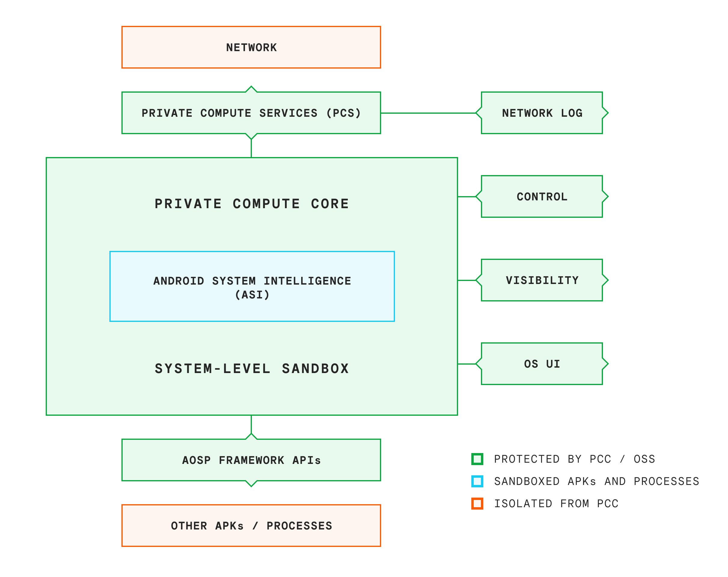 Android Private Compute Core Architecture | DeepAI