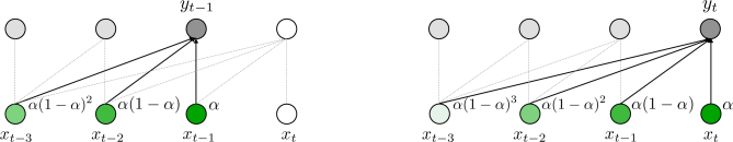 Mega: Moving Average Equipped Gated Attention | DeepAI