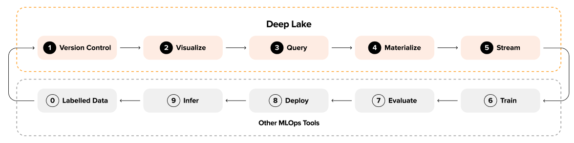 Deep Lake: a Lakehouse for Deep Learning | DeepAI