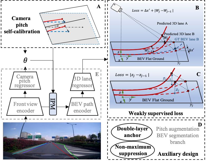 WS-3D-Lane: Weakly Supervised 3D Lane Detection With 2D Lane Labels | DeepAI