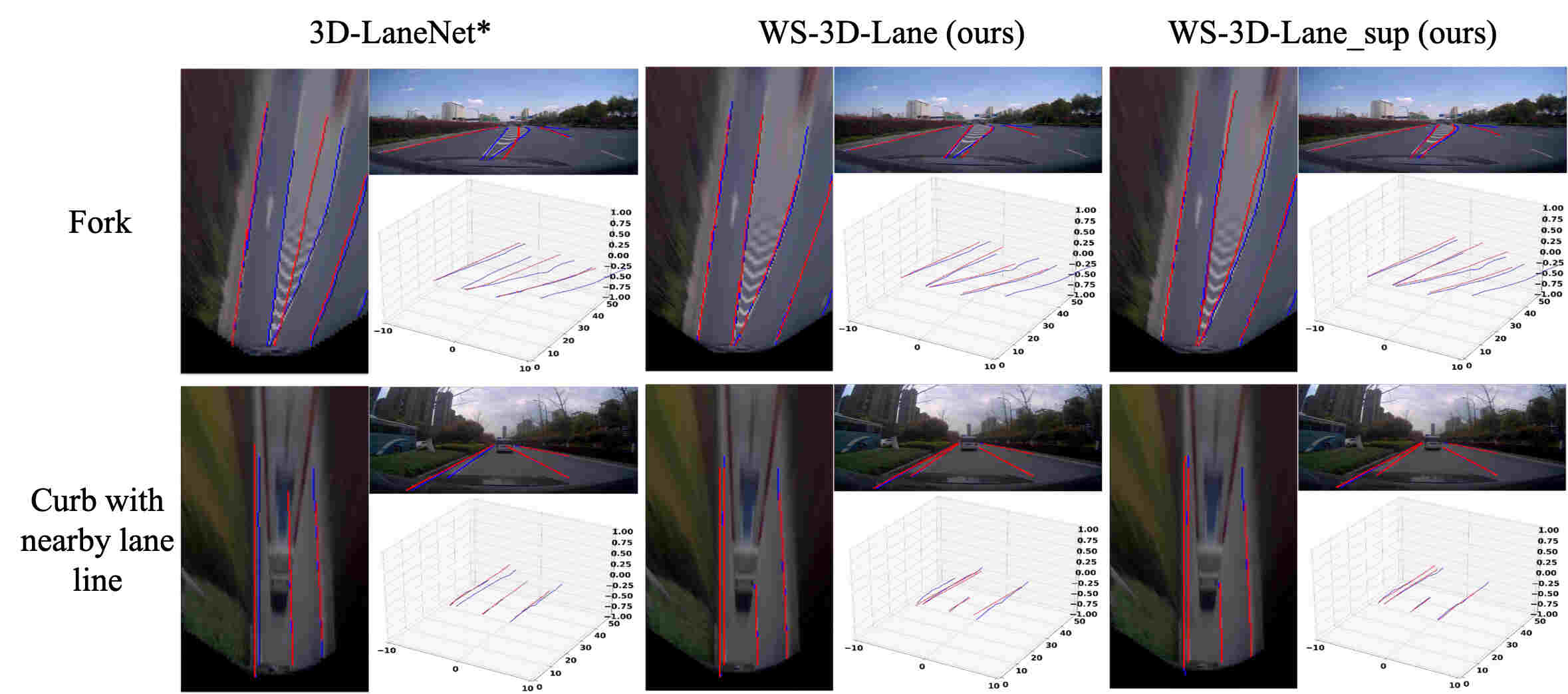 Ws 3d Lane Weakly Supervised 3d Lane Detection With 2d Lane Labels Deepai
