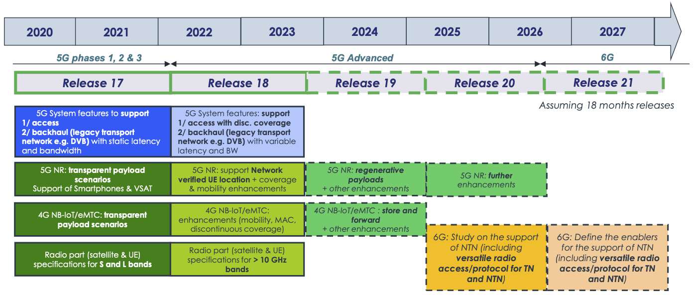 The Path To 5g Advanced And 6g Non Terrestrial Network Systems Deepai