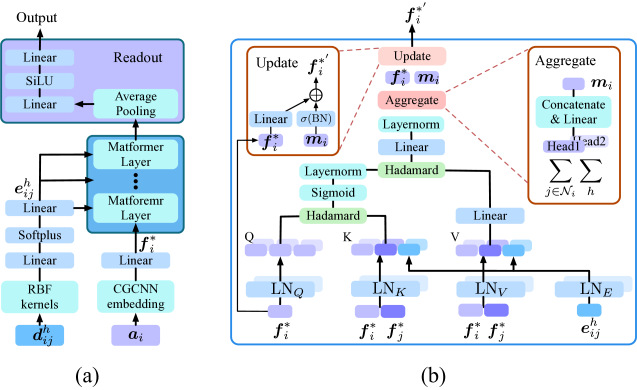 Periodic Graph Transformers for Crystal Material Property Prediction | DeepAI