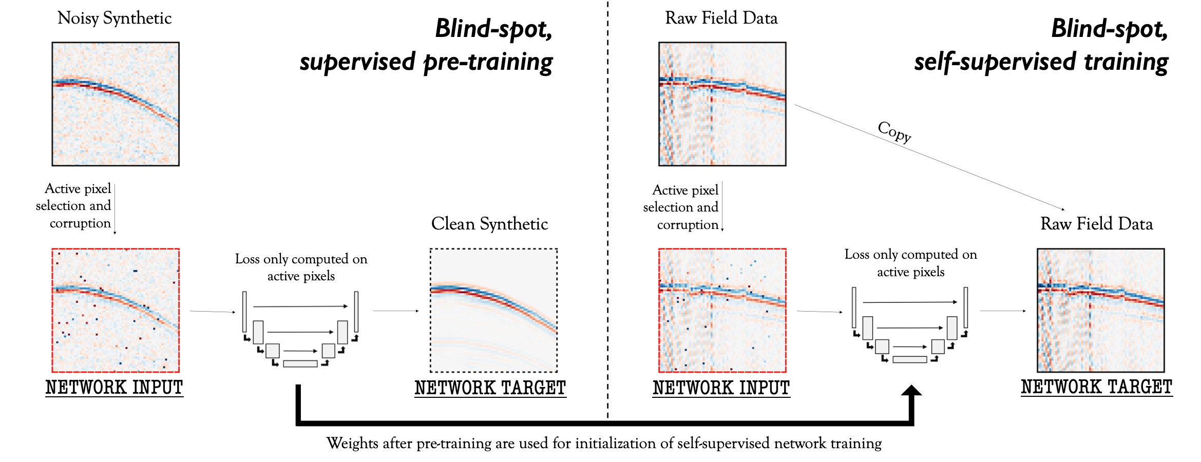 Transfer learning for self-supervised, blind-spot seismic denoising ... Transfer learning for self-supervised, blind-spot seismic denoising ...
