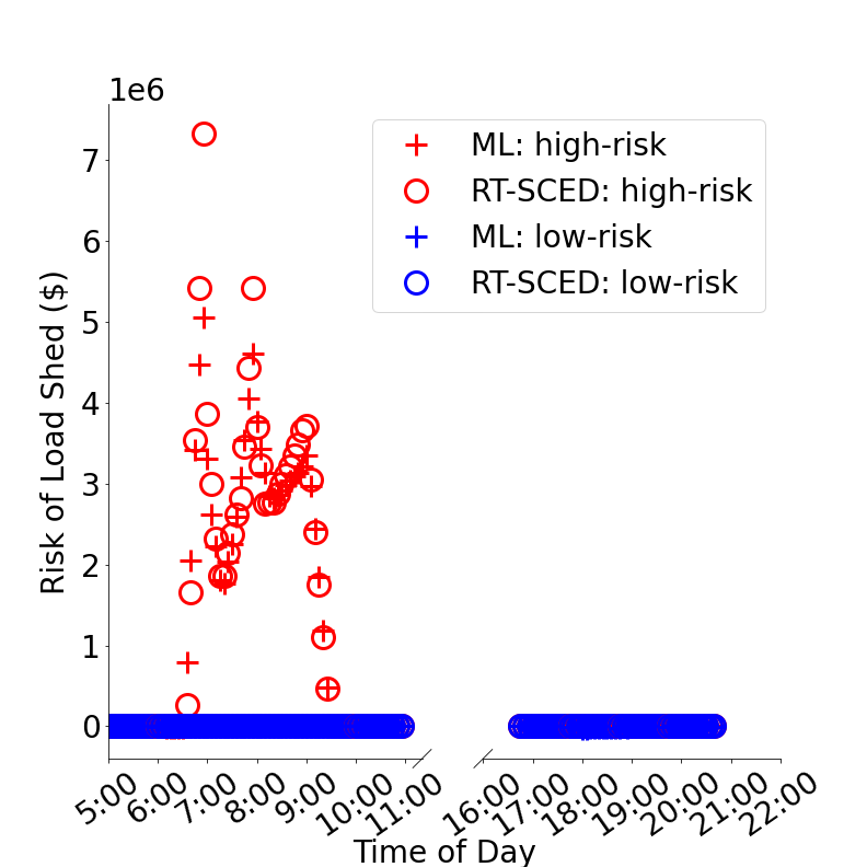 Just-In-Time Learning for Operational Risk Assessment in Power Grids | DeepAI