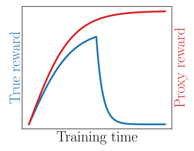 Defining and Characterizing Reward Hacking | DeepAI