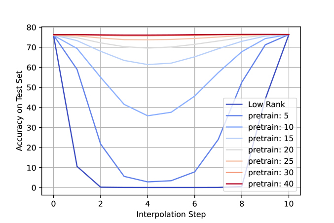 Exploring Low Rank Training of Deep Neural Networks | DeepAI