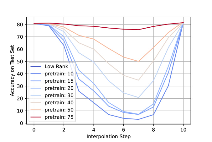 Exploring Low Rank Training of Deep Neural Networks | DeepAI