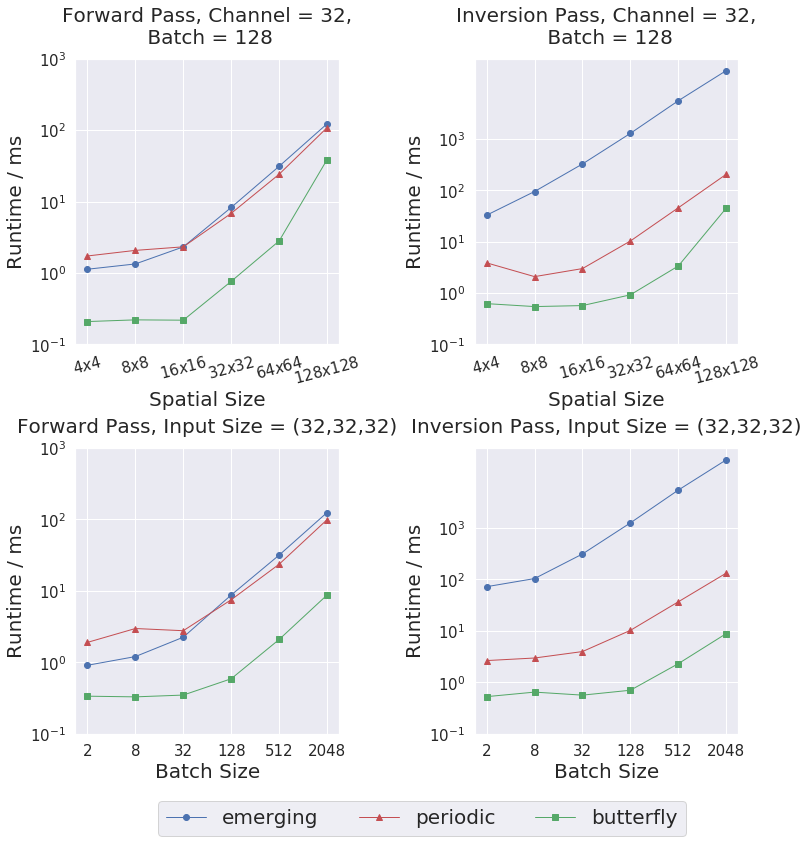 ButterflyFlow: Building Invertible Layers with Butterfly Matrices | DeepAI