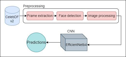 A Machine Learning Approach for DeepFake Detection | DeepAI
