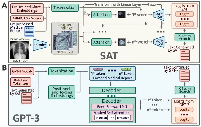 Medical Image Captioning via Generative Pretrained Transformers | DeepAI