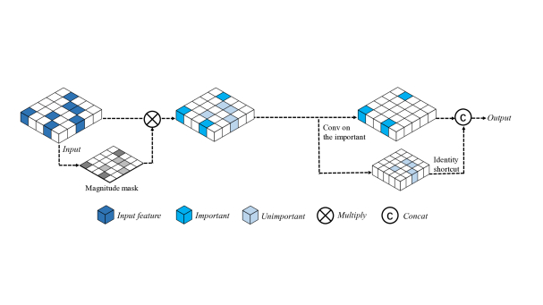 Spatial Pruned Sparse Convolution For Efficient 3d Object Detection Deepai 