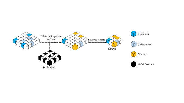 Spatial Pruned Sparse Convolution For Efficient 3d Object Detection Deepai 